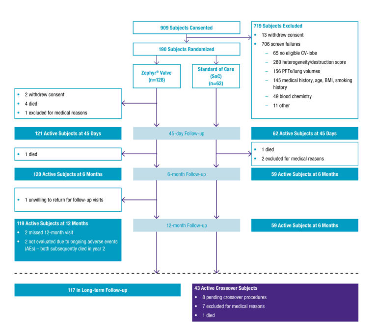 LIBERATE Clinical Study for Zephyr Valves | Pulmonx