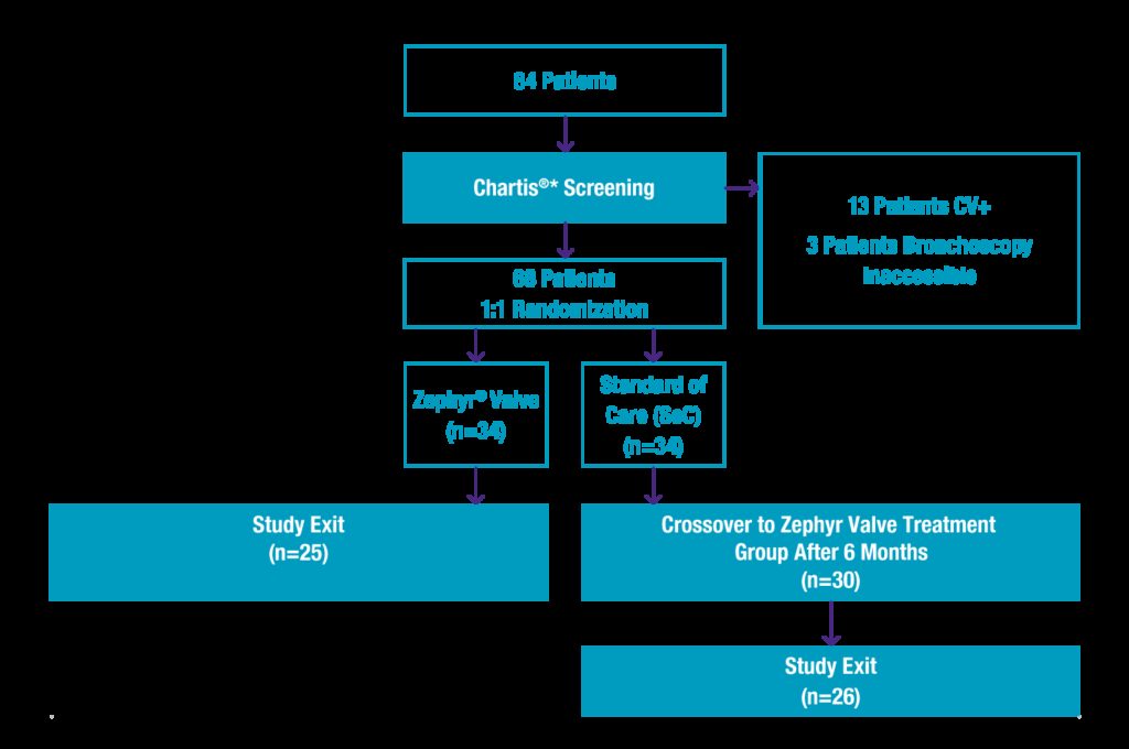 STELVIO Clinical Study — First Trial Using Chartis | Pulmonx