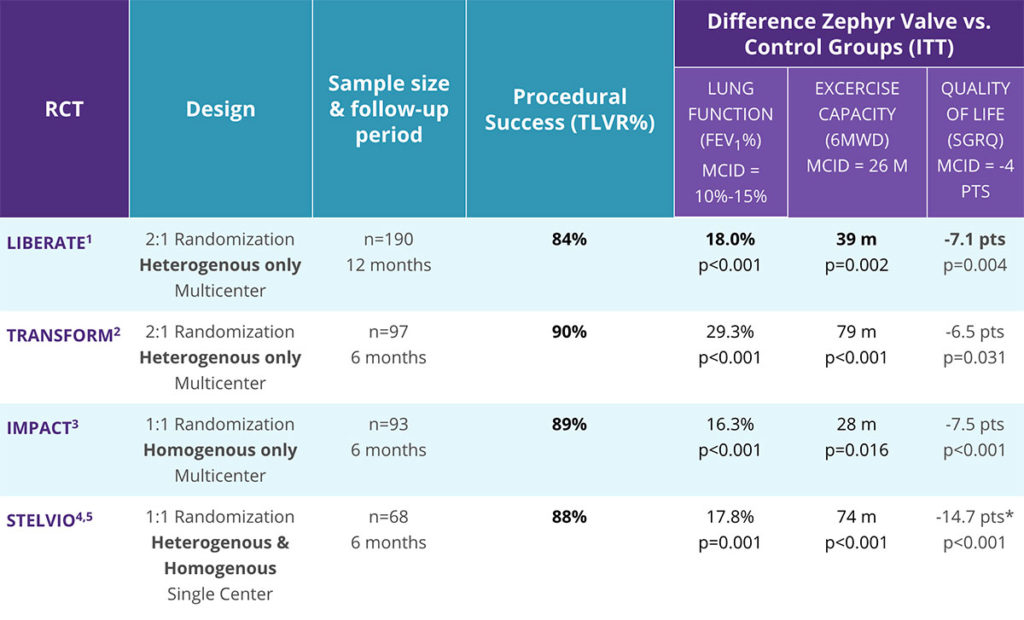 Clinically Meaningful Benefits in Lung Fuction - Pulmonx