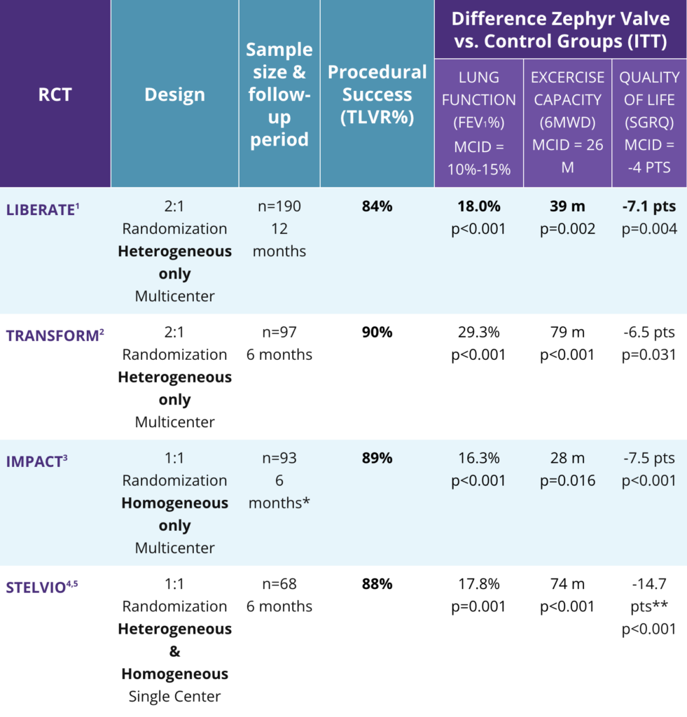 Clinically Evidence in Lung Function - Pulmonx