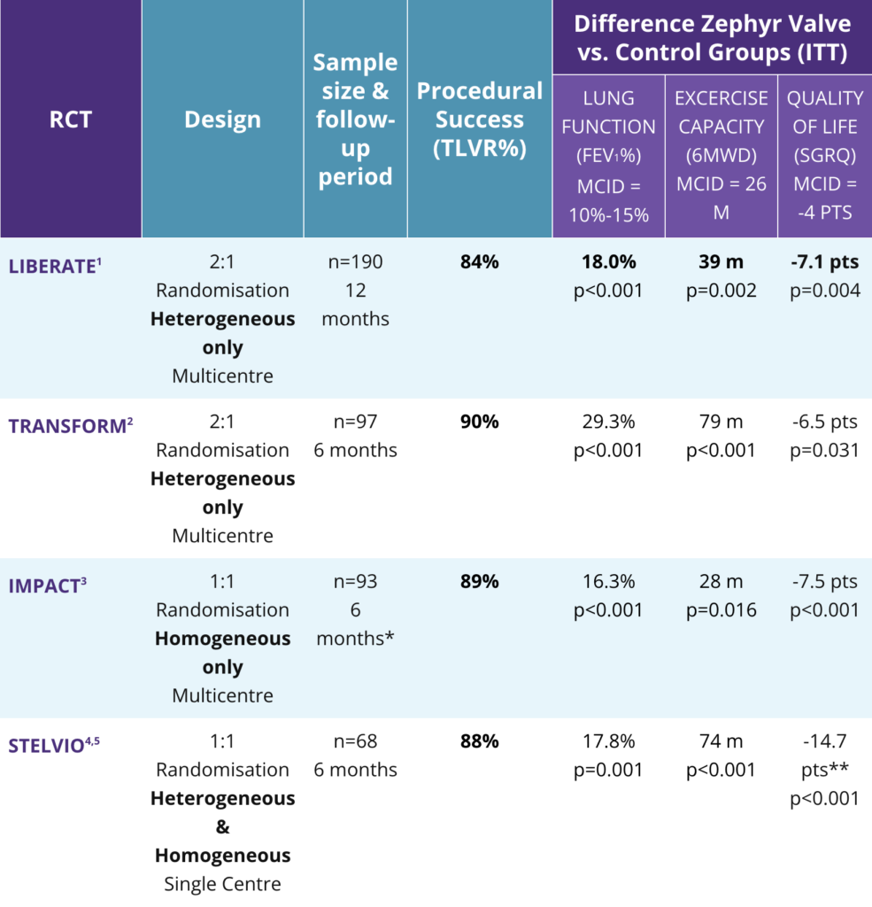 Clinically Evidence in Lung Function - Pulmonx